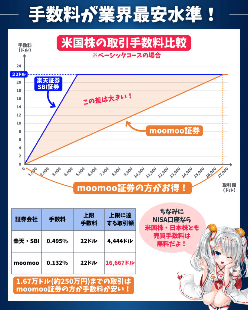 【特別コラボ中！】超ハイスペック！新NISAするならmoomoo証券！｜東大ぱふぇっとの米国株投資ブログ